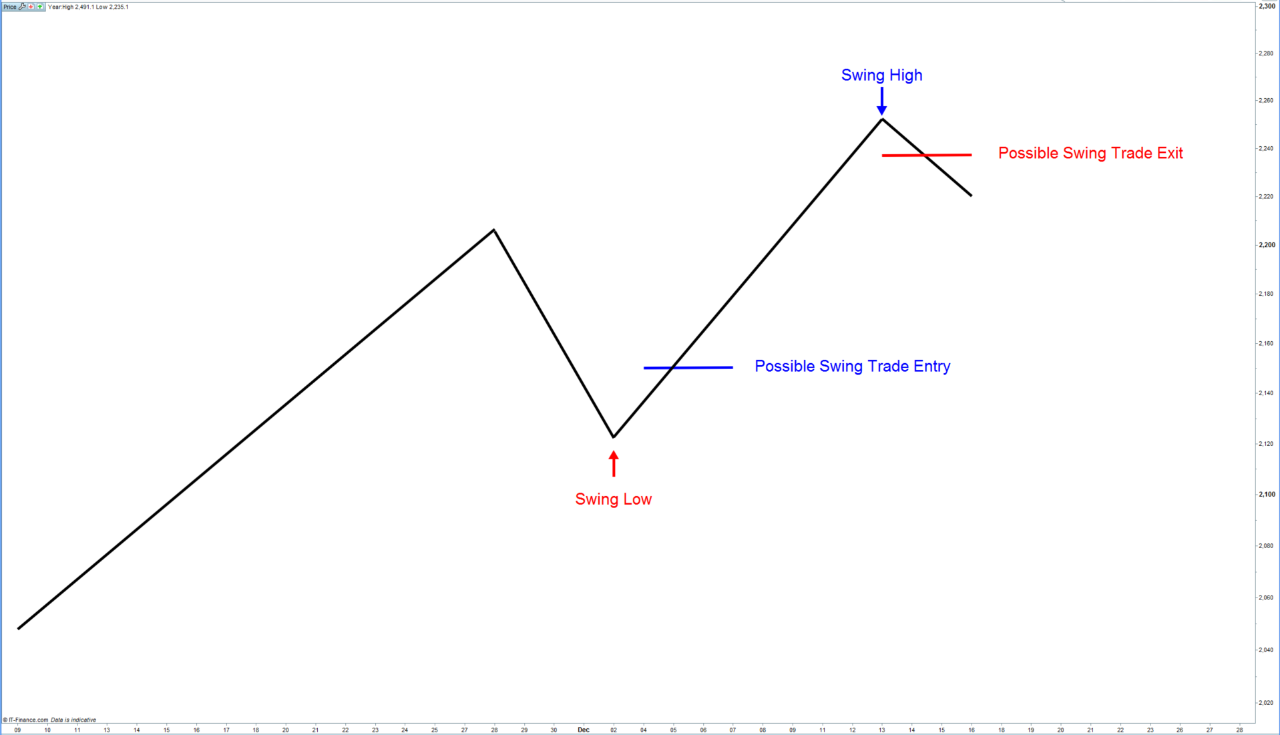 What is SWING TRADING - StockIsy